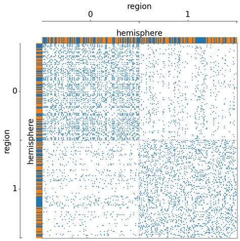 Matrixplot And Adjplot Visualize And Sort Matrices With Metadata