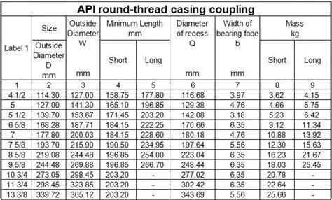 Api 5ct Btc Casing Coupling L80 N80 Buttress Thread Coupling Buy Api Casing Pipe Btc Ltc