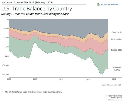 Chart Of The Month Us Trade Deficits — Soundview Advisors