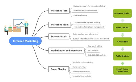 Digital Marketing Mind Map Digital Online Marketing Mindmap Marketing Mind Map