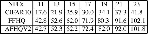 table 4 from on accelerating diffusion based sampling process via