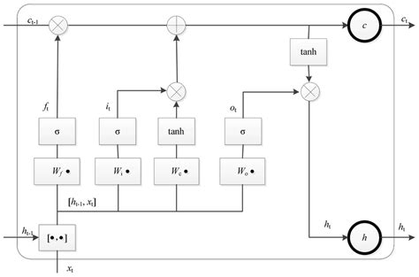 The Structure Of A Long Short Term Memory Lstm Block Download Scientific Diagram