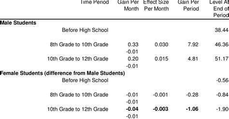 Math By Gender Secondary School Download Table