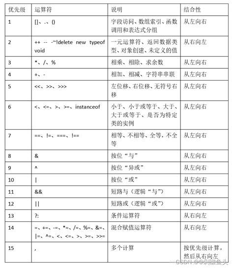 javascript中的运算符及其优先级顺序 js运算符优先级 csdn博客