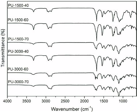 Ftir Spectra Of Pu Samples Download Scientific Diagram