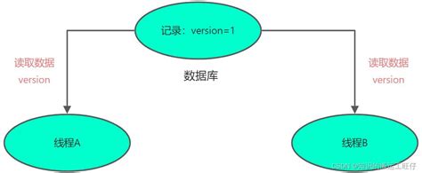 Mybatis Plus 的 Version注解mybatisplus Version Csdn博客