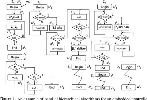 Figure 1 From Synthesis Of Parallel Hierarchical Finite State Machines Semantic Scholar