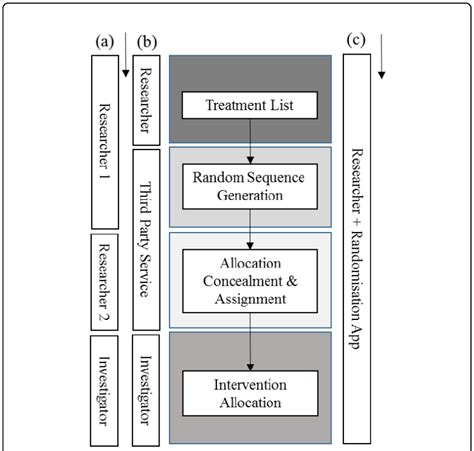 General Rct Randomization Procedure A Without Third Party Services Download Scientific