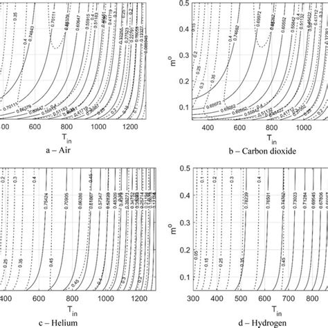 Level Curves Of The Liquid Performance In Terms Of The Inlet