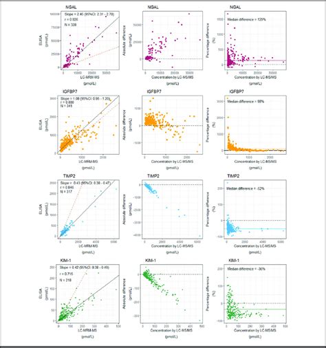 Measurement Procedure Comparison Of Multiplex Lc Ms Ms And Singleplex