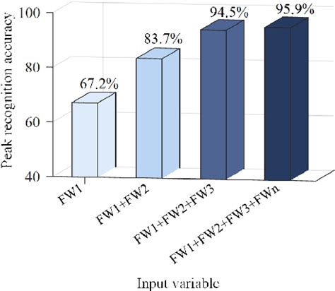 Figure From Full Waveform Classification And Segmentation Based Signal Detection Of Single