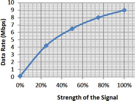 Relation Between Data Rate And Different Signal Strengths Download Scientific Diagram