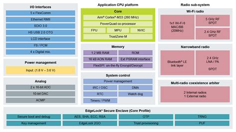 RW X安全i MX RT MCU中的Wi Fi 三频器件 NXP 半导体