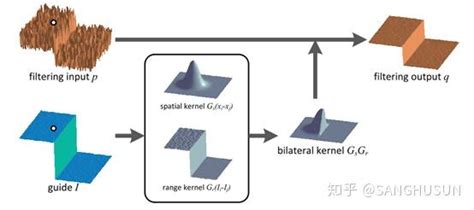 导向滤波算法及其matlab代码实现 知乎