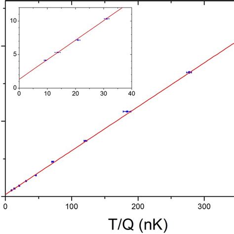 Symmetric Amplitude Of The Lorentzian Noise B As Measured By The