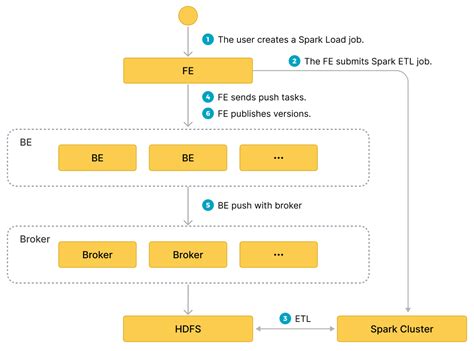 Load Data In Bulk Using Spark Load Starrocks