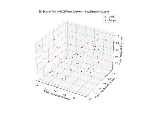 Matplotlib 3d散点图：如何绘制和定制三维散点图极客教程