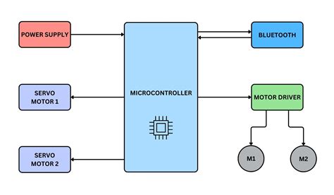 Garbage Cleaning Robot Mtech Btech Engineering Projects Thesis Research Help In New Delhi India