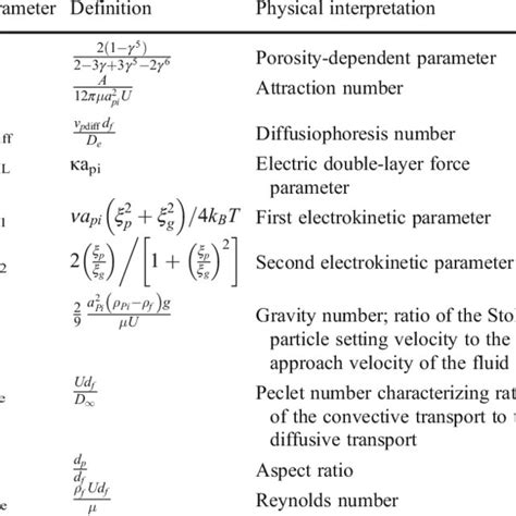 Summary Of Dimensionless Parameters Presented In The Cor Relation
