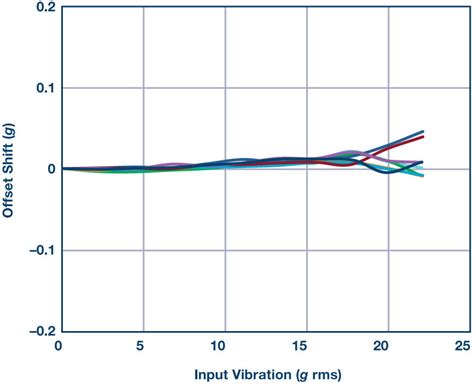 Choosing The Most Suitable MEMS Accelerometer For Your Application Part Embedded Computing
