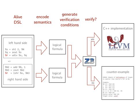 Cs 6120 Provably Correct Peephole Optimizations With Alive