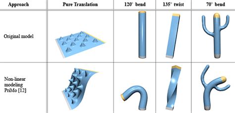 Igl Interactive Geometry Lab Eth Zurich On Linear Variational Surface Deformation Methods