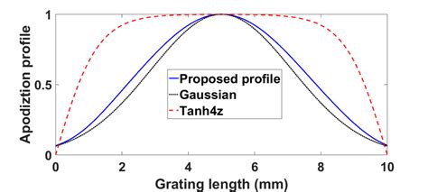 Apodization Profile Vs Grating Length Download Scientific Diagram