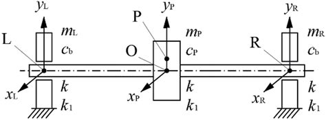 Schematic Diagram Of The Bearing Rotor System Download Scientific