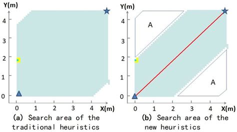 The New Heuristic Function And The Traditional Heuristic Function