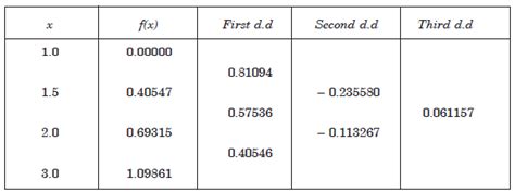 derivatives using divided difference formula