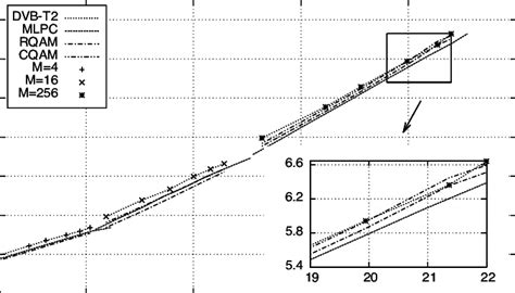 comparison of multilevel polar codes bicm codes of dvb t2 and q ary