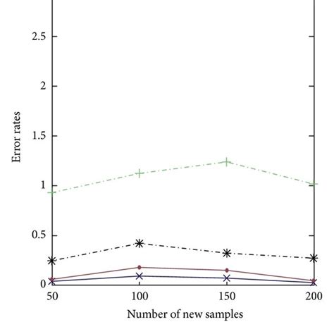 A Shows The Error Rates Of The Four Algorithms F M R U N F M K D
