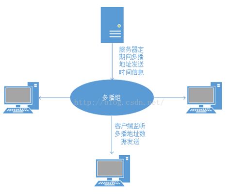 理解sntp：网络时间同步协议及其实现 csdn博客