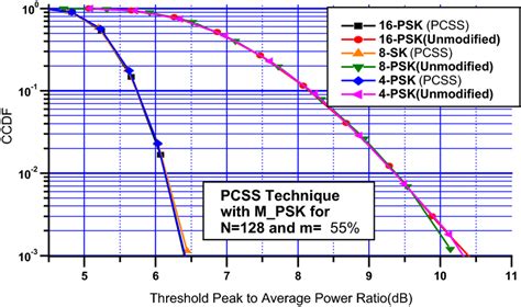 papr response of pcss technique with m psk mapping for n 128