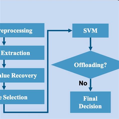 Proposed Framework For Stress Evaluation Download Scientific Diagram