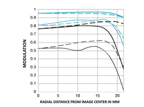 How To Select A New Lens The Modulation Transfer Function Mtf Hati And Skoll Gallery
