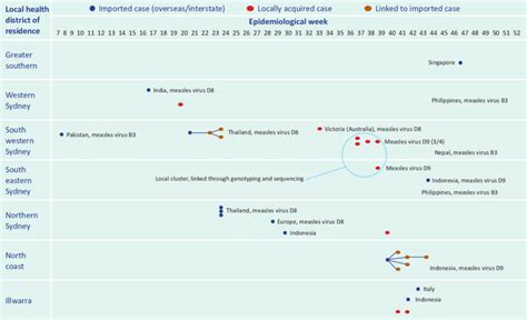 Measles Transmissions By Local Health District Epidemiological Week