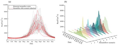Multi Objective Ecological Long Term Operation Of Cascade Reservoirs Considering Hydrological
