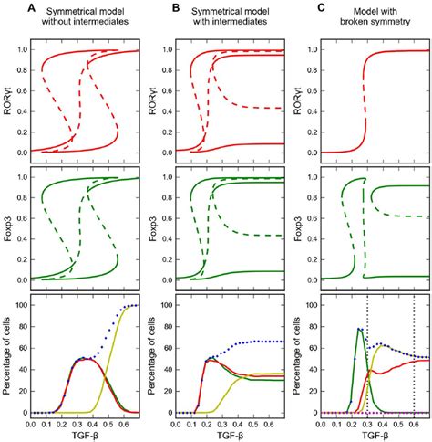 Bifurcation Diagrams And Signal Response Curves For Three Models Upper