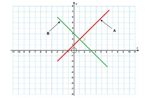 For Perpendicular Lines Work Out What The Slope Of X Is