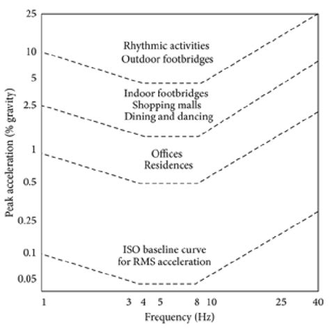 9 acceptability curves for peak acceleration from iso 2631 2 1989 [47