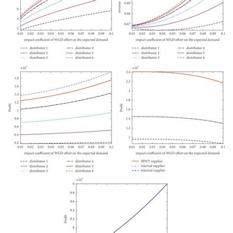 Sensitivity Analysis Of Cost Coefficient Of The Wgd Effort κ