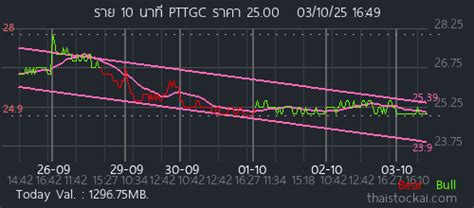 Pttgc แนวโน้มราคา Pttgc น่าซื้อไหม