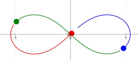 🌍periodic Orbits Javascript Simulation Applet Html5 Open Educational Resources Open Source