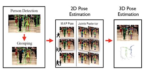 Human Context Modeling Human Human Interactions For Monocular 3d Pose Estimation Disney Research