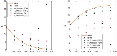 Prey μτ And Predator δτ Populations Obtained By The Rkm 45 Download Scientific