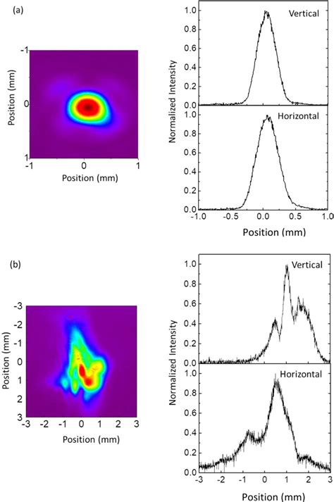 Driving Pulse Beam Profile At Focus With A And Without B Wavefront