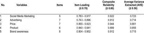 Results Of Items Loading Composite Reliability And Average Variance Download Scientific
