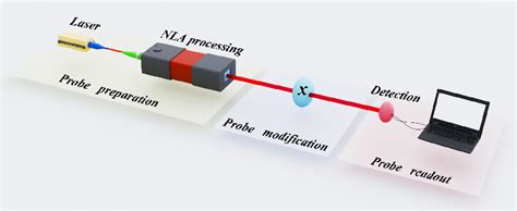 Figure 4 From Noiseless Linear Amplification Based Quantum Ziv Zakai
