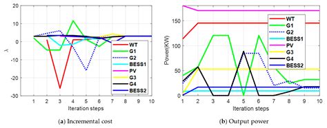Energies Free Full Text Distributed Dynamic Economic Dispatch Of An Isolated Acdc Hybrid
